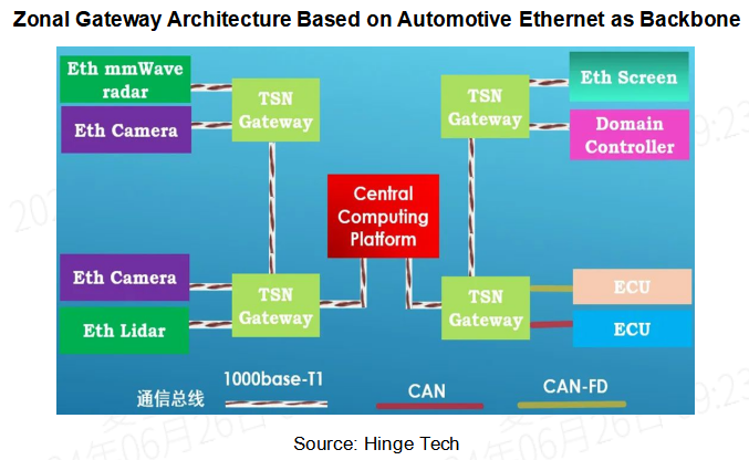 Next-generation Zonal Communication Network Topology and Chip Industry Research Report, 2024 ...